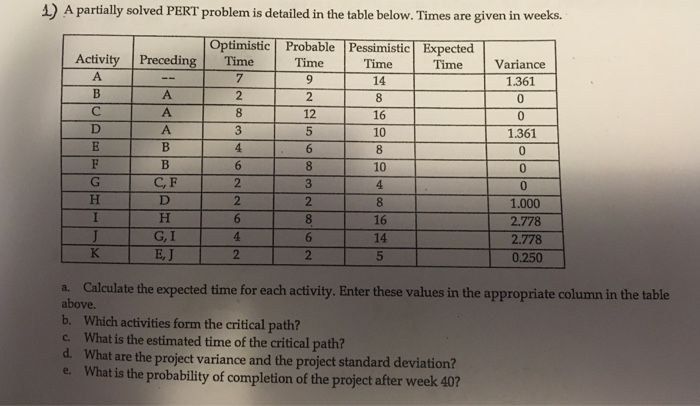 Solved 1) A partially solved PERT problem is detailed in the | Chegg.com