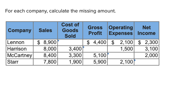 Solved For each company, calculate the missing amount. | Chegg.com