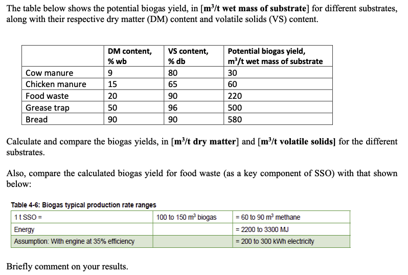 Solved The table below shows the potential biogas yield, in | Chegg.com