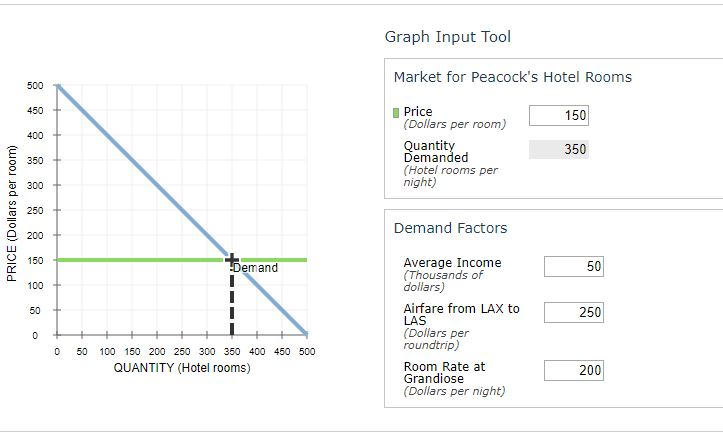 Solved The following graph input tool shows the daily demand | Chegg.com