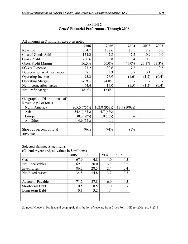 In Case Study: Crocs: Revolutionizing an Industry's | Chegg.com