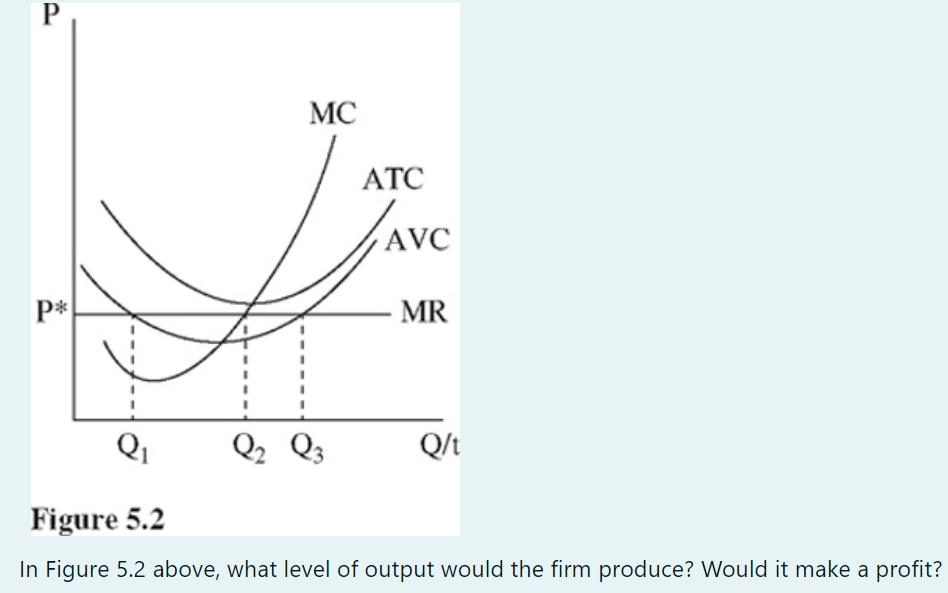 Solved Figure 5.2In Figure 5.2 ﻿above, what level of output | Chegg.com
