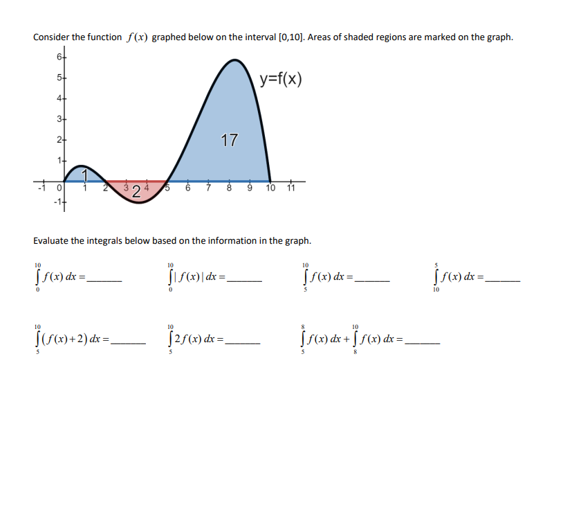 Solved Consider the function f(x) graphed below on the | Chegg.com