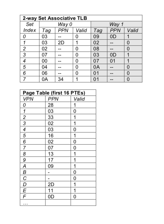 Solved 2-way Set Associative TLB Way 0 Way 1 Set Index Tag | Chegg.com