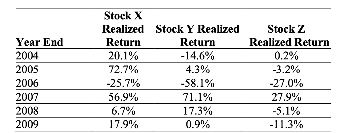 Solved Question: What are is the correlation between stock | Chegg.com