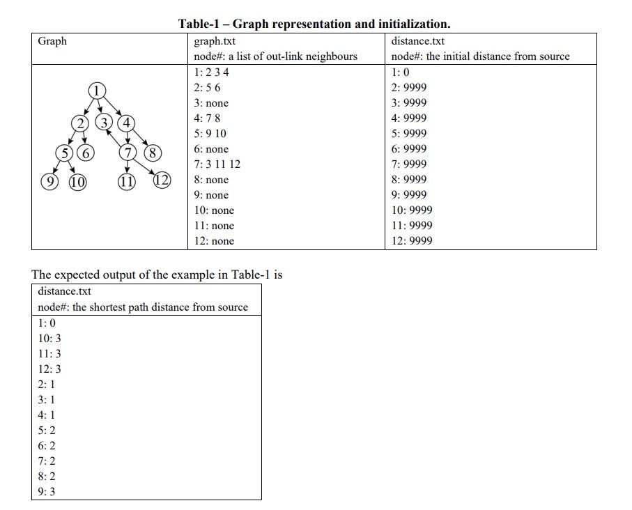 Solved Assessment Details Given the source node s in a graph | Chegg.com