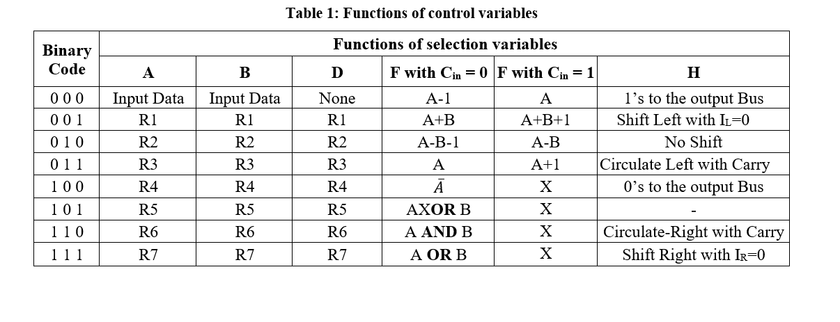 Solved 6 . Design a 4-bit ALU for operations listed in Table | Chegg.com
