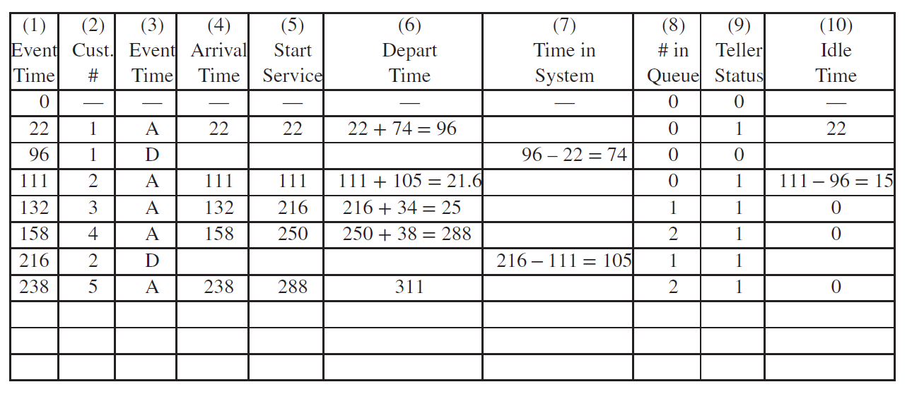 Consider the following interarrival and service times | Chegg.com
