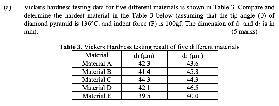 Solved (a) Vickers hardness testing data for five different | Chegg.com