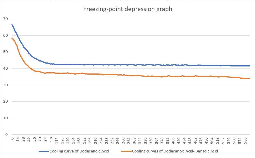 Solved How to explain this freezing point depression graph? | Chegg.com