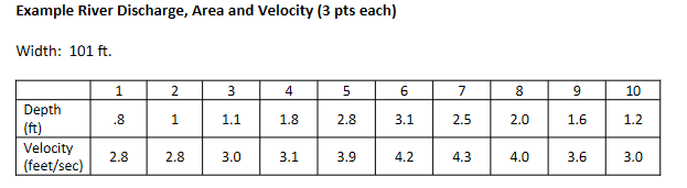 Solved Example River Discharge, Area and Velocity (3 ﻿pts | Chegg.com