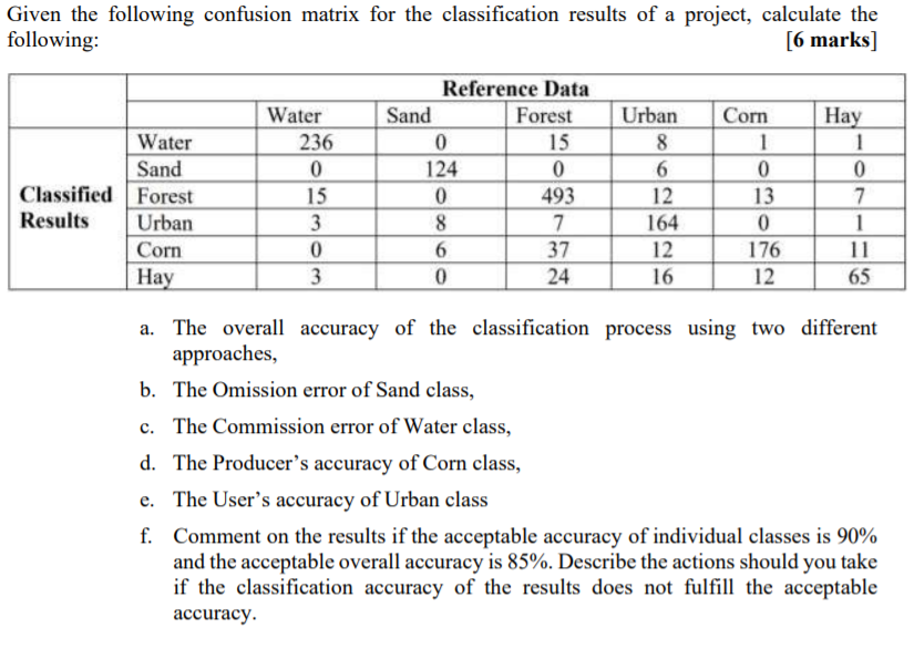 Given the following confusion matrix for the | Chegg.com