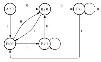 Solved Design of an FSM that detects the occurrence | Chegg.com