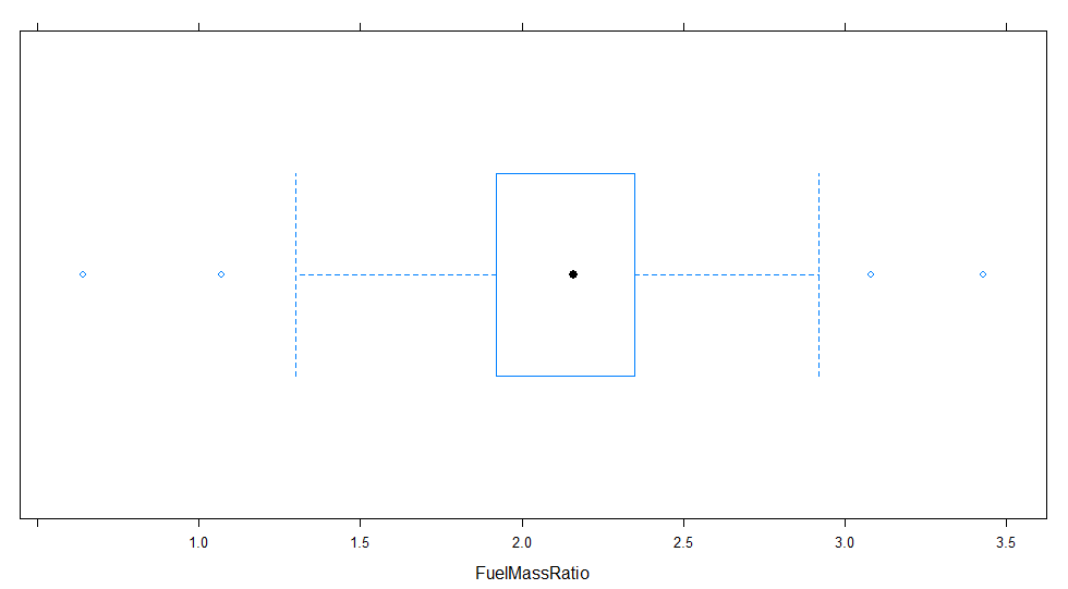 Solved 3 variables (Qc, EO2, FuelMassRatio) with 1 boxplot | Chegg.com