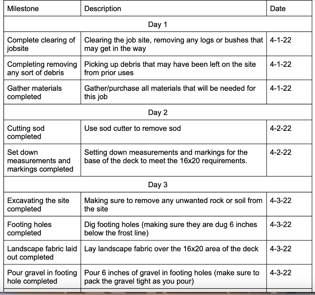 Solved Milestone Description Date Day 1 Complete clearing of | Chegg.com