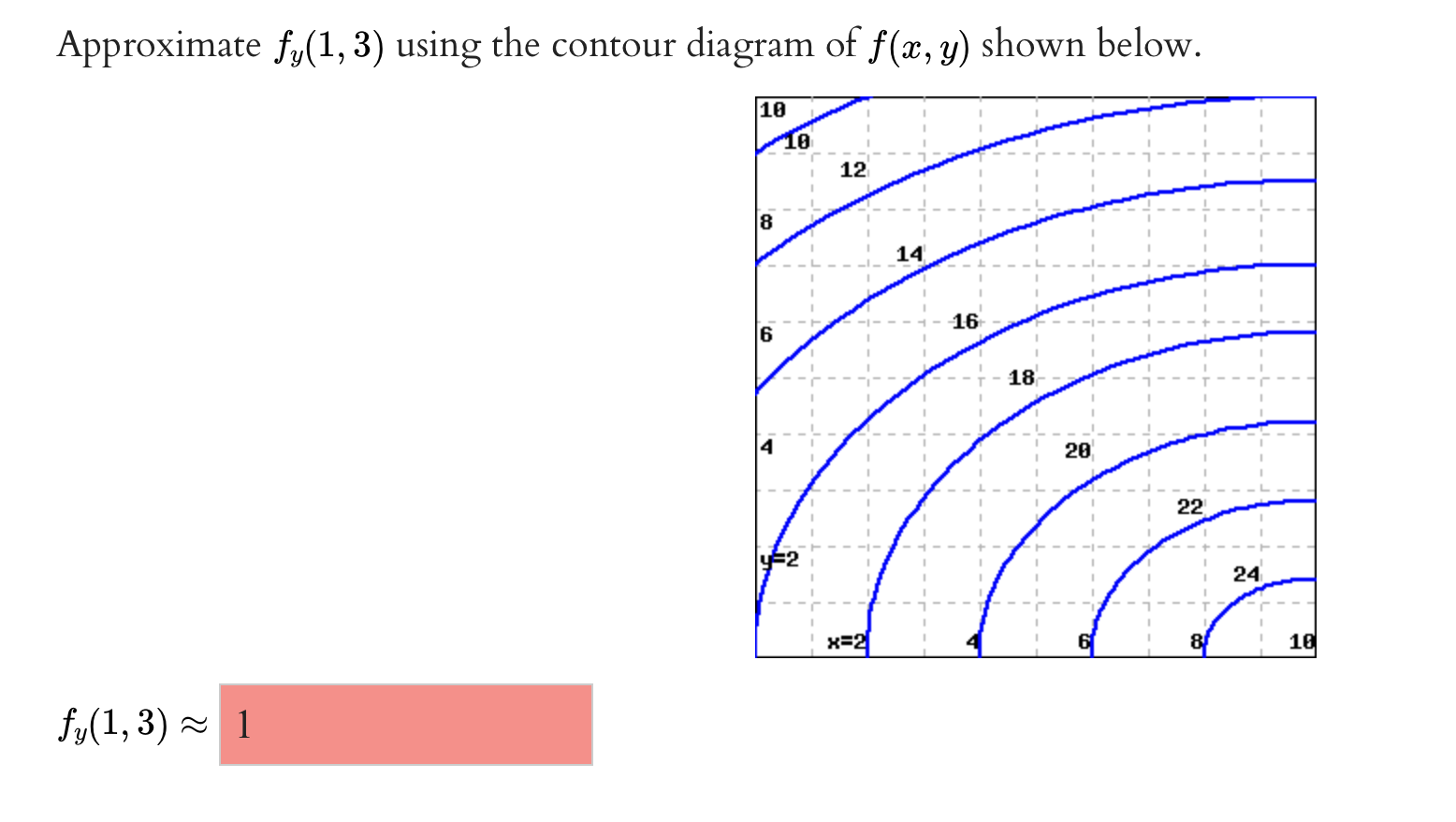 Solved Approximate fy(1,3) using the contour diagram of | Chegg.com