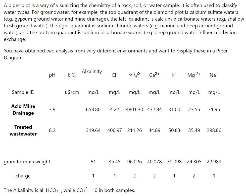 Solved A piper plot is a way of visualizing the chemistry of | Chegg.com