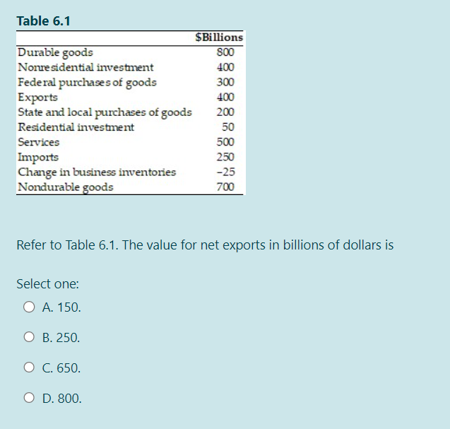 Solved Table 6.1 Refer to Table 6.1. The value for net | Chegg.com