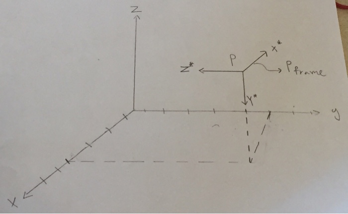 Solved Write a position and orientation matrix to describe | Chegg.com