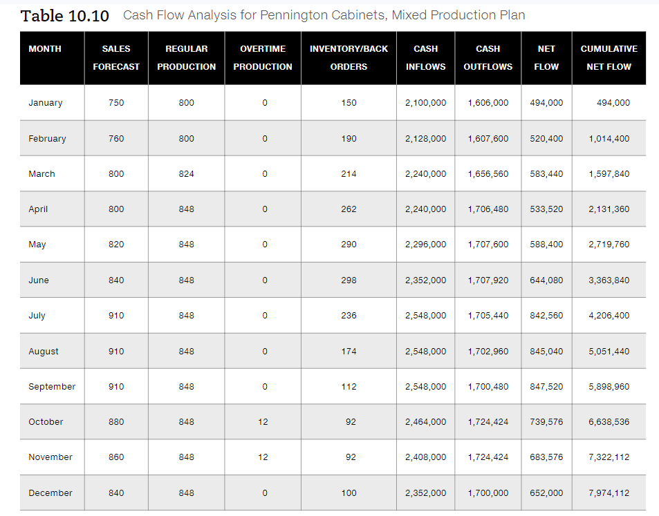 Solved 11. (∗∗) Consider the level production plan for | Chegg.com