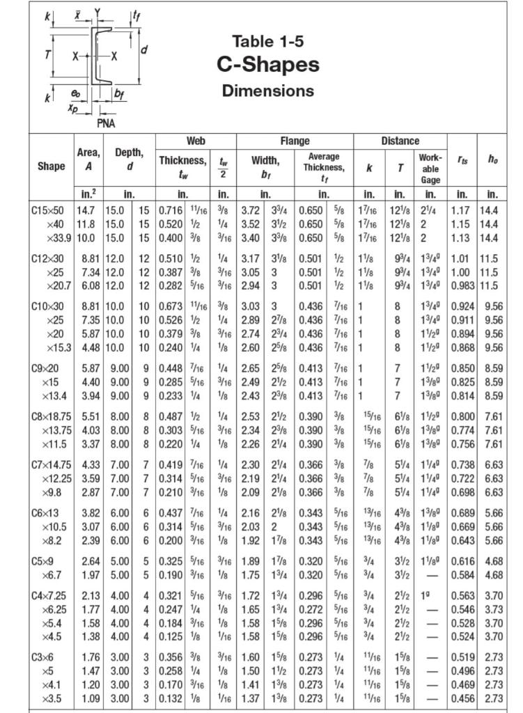 Solved C8x18.75 5.51| 8.00 x13.75 4.03 8.00 x11.5 3.37 8.00 | Chegg.com