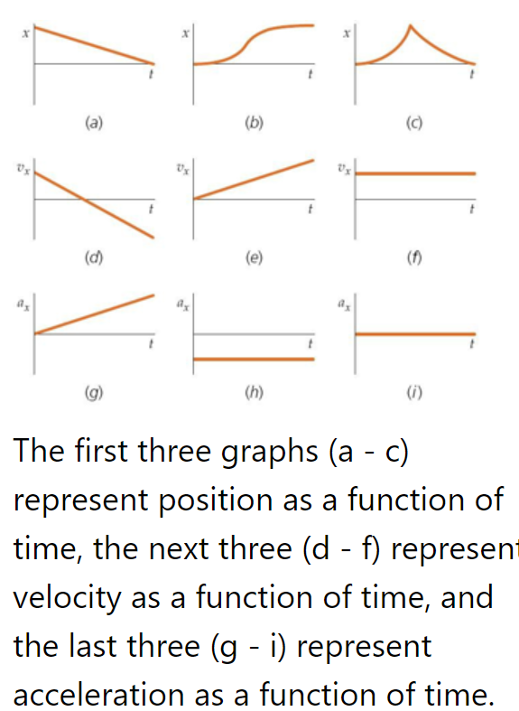 Solved (C) (e) (f) (g) (h) (i) The first three graphs (a−c) | Chegg.com