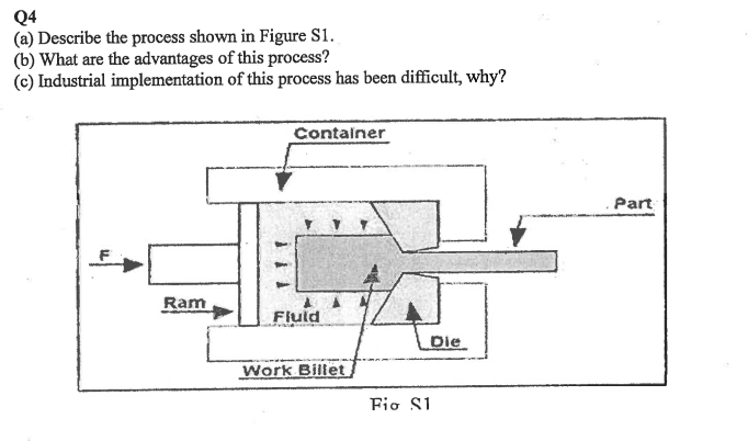 Solved Q4 (a) Describe the process shown in Figure S1. (b) | Chegg.com