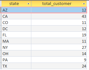 Solved Write a query to retrieve the customerID, orderid, | Chegg.com