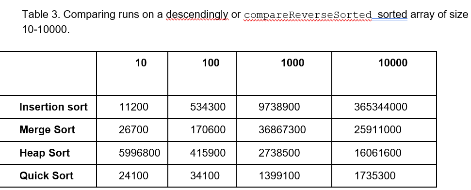 Solved Table 1. Comparing runs on the random array of size | Chegg.com