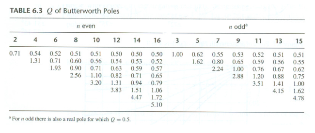 TABLE 6.3 Q of Butterworth Poles a For n odd there is | Chegg.com