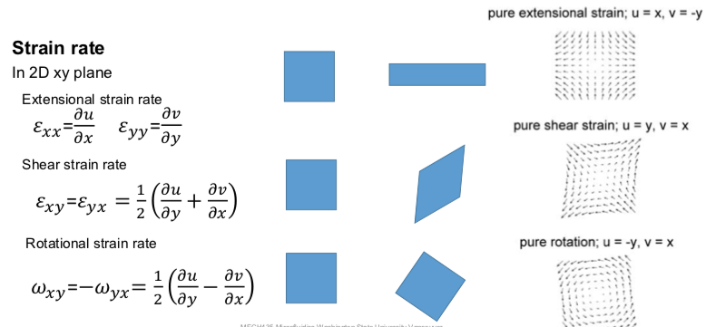 Solved PROBLEM: Given the following strain rate tensors, | Chegg.com