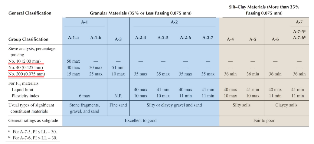 Solved Classify soil A according to ASTM-CS system and soil | Chegg.com