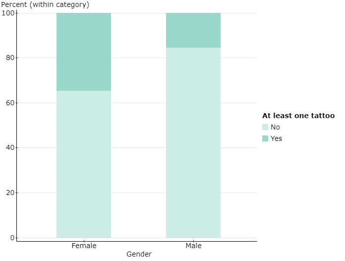 Solved Tattoo-Gender Data Set Data The graph and | Chegg.com