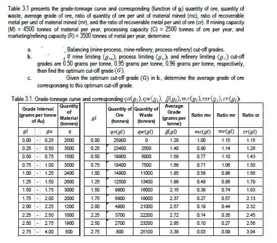 Solved Table 3.1 presents the grade-tonnage curve and | Chegg.com
