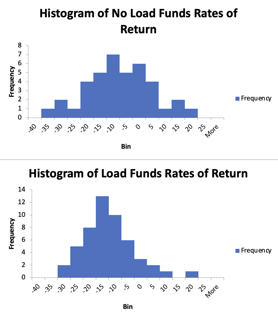 Solved need help analyzing two histograms describe the | Chegg.com