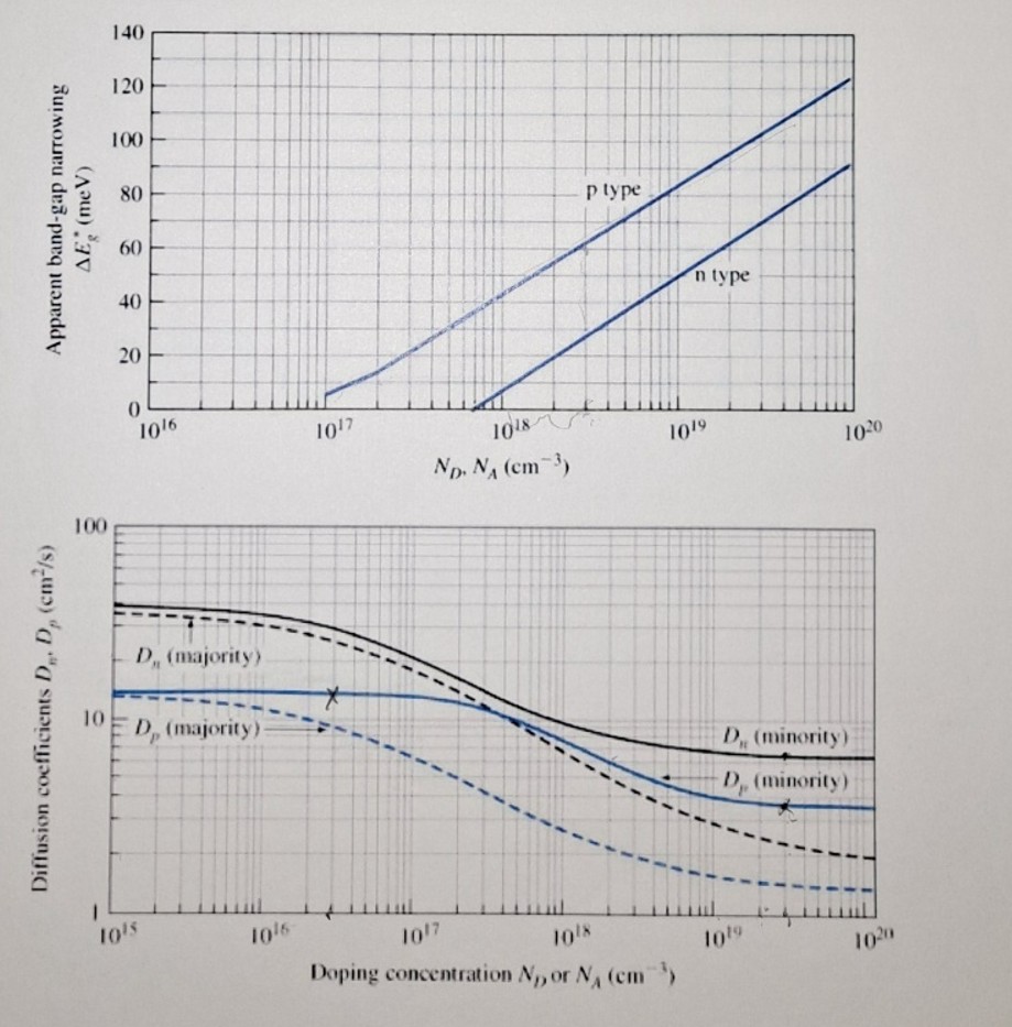 Solved pnp Silicon BJT have Degenerate Emitter and | Chegg.com