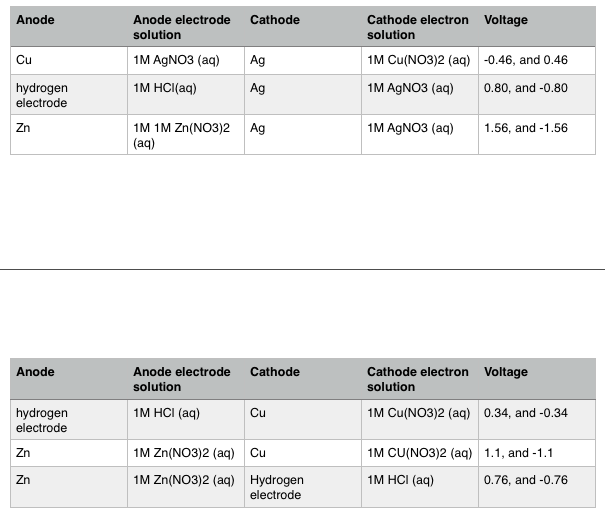 Solved Anode Anode electrode Cathode Cathode electron | Chegg.com