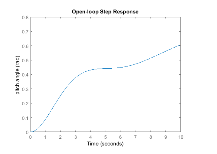Solved Physical setup and system equations The equations | Chegg.com