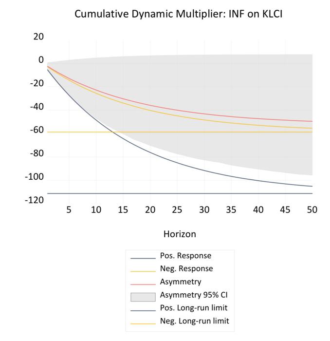 Solved Cumulative Dynamic Multiplier: INF on KLCI | Chegg.com