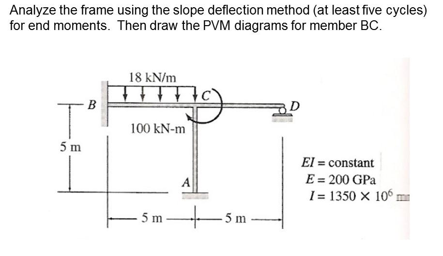 Solved Analyze the frame using the slope deflection method | Chegg.com