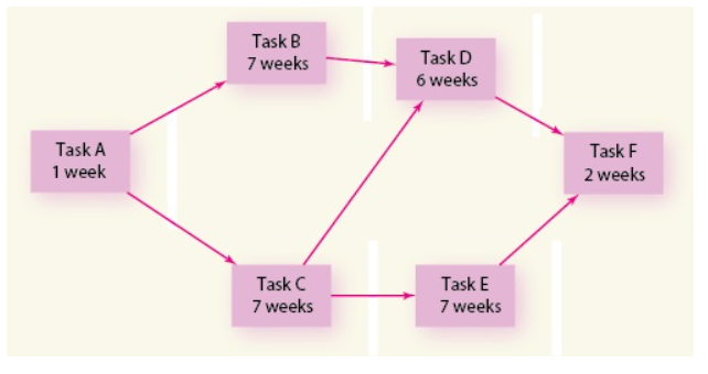 Solved Given the following project network: a-1. Identify | Chegg.com
