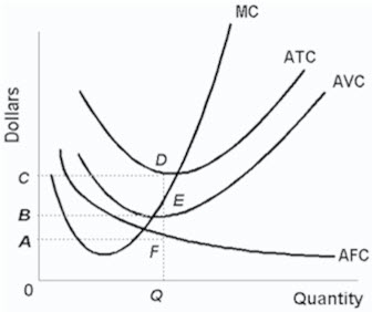 Solved At output level Q total variable cost is:A graphThe | Chegg.com