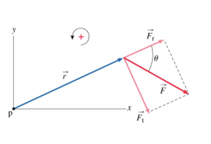 Solved + + FI X р F Decompose the force vector F into | Chegg.com