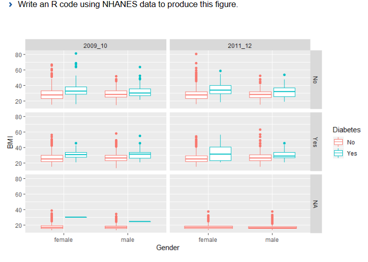 Solved > Write an R code using NHANES data to produce this | Chegg.com