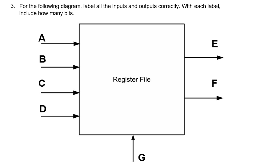 Solved 3. For the following diagram, label all the inputs | Chegg.com