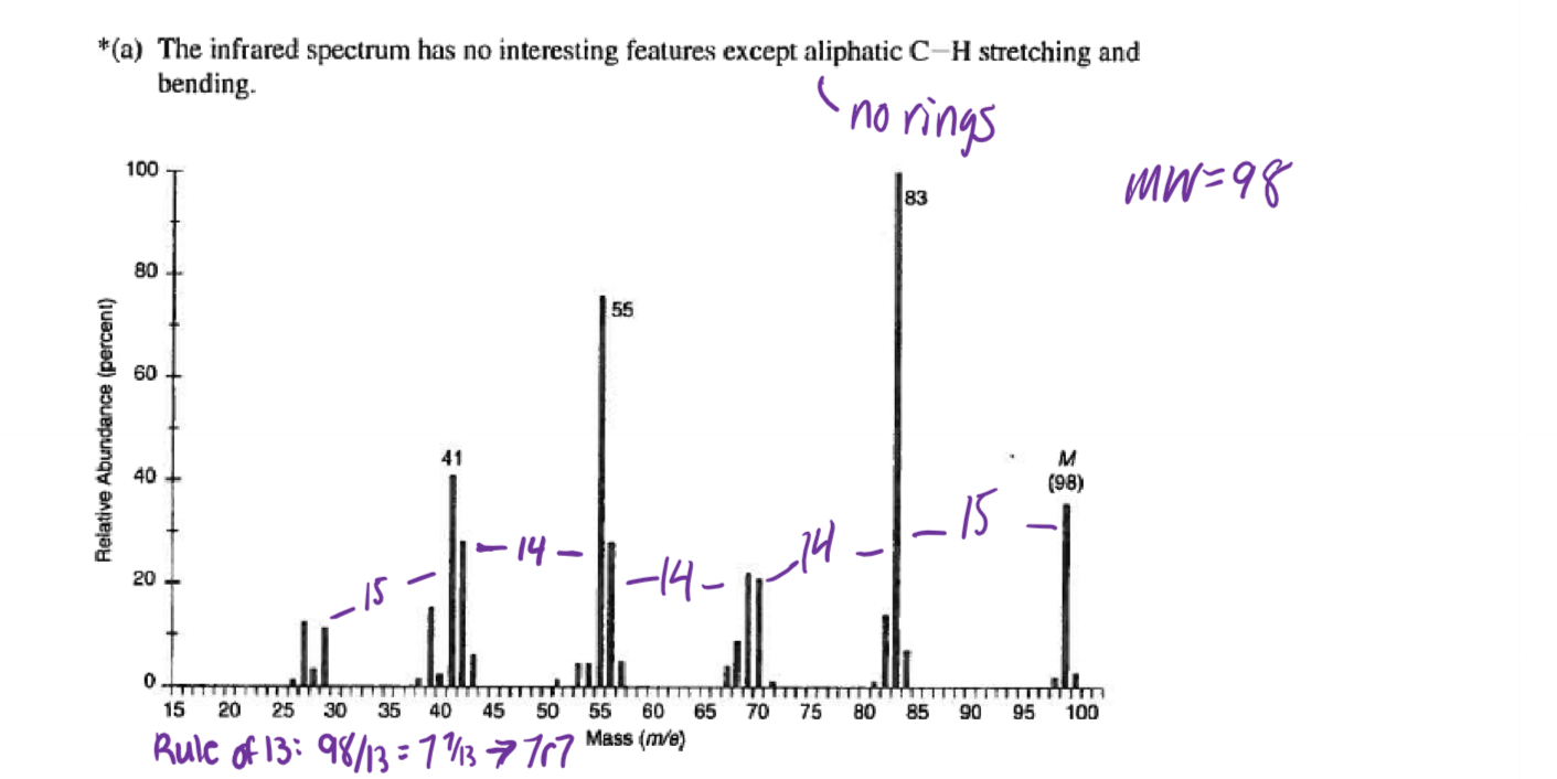 Solved Propose possible structures for the mass spectra. | Chegg.com