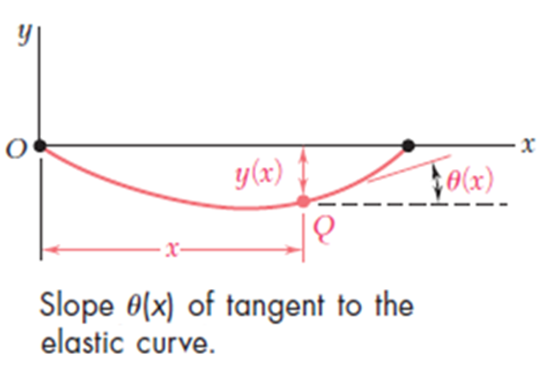 Solved LO3 Illustrate the wide -ranging uses of calculus | Chegg.com