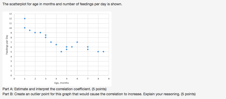 Solved The scatterplot for age in months and number of | Chegg.com