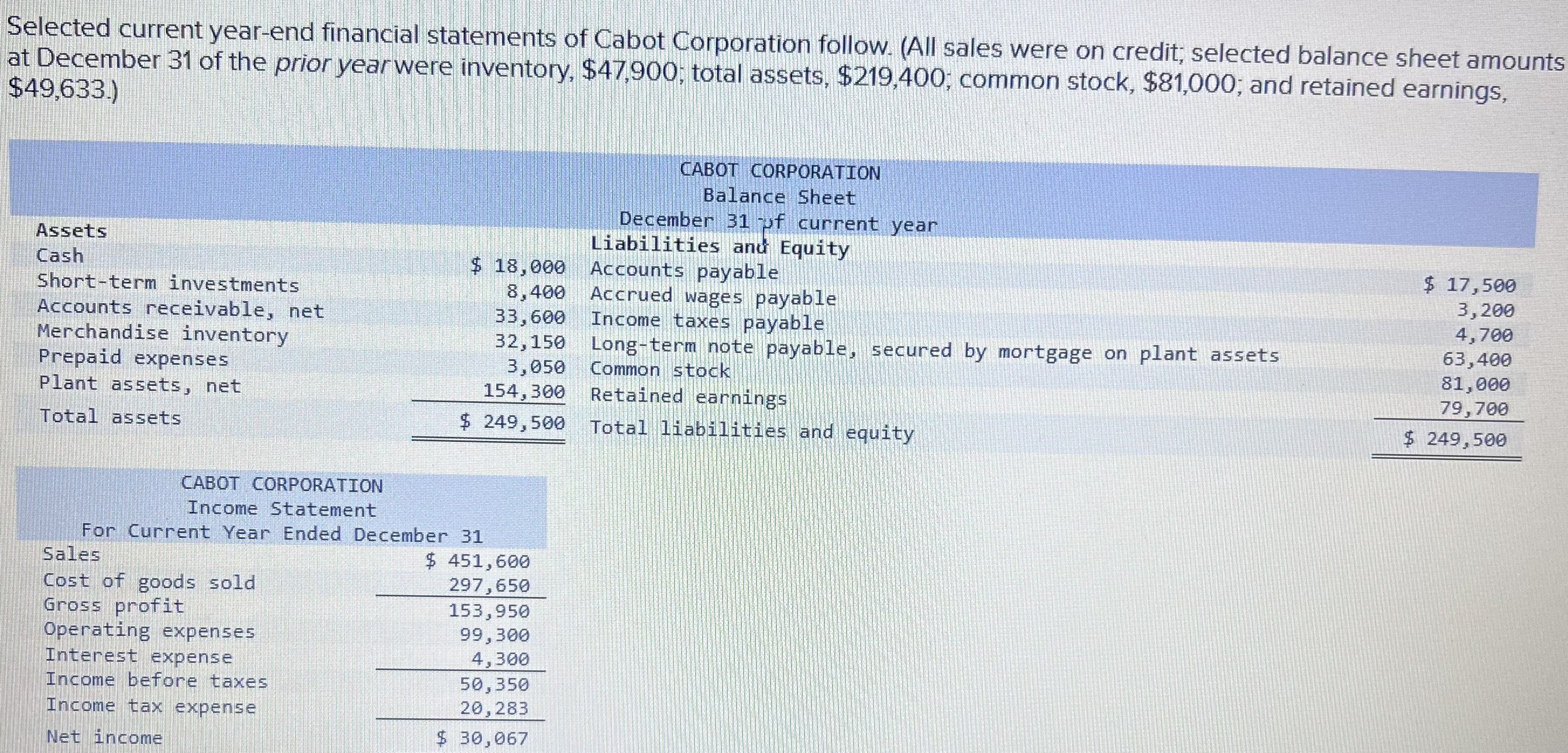 Solved Selected current year-end financial statements of | Chegg.com