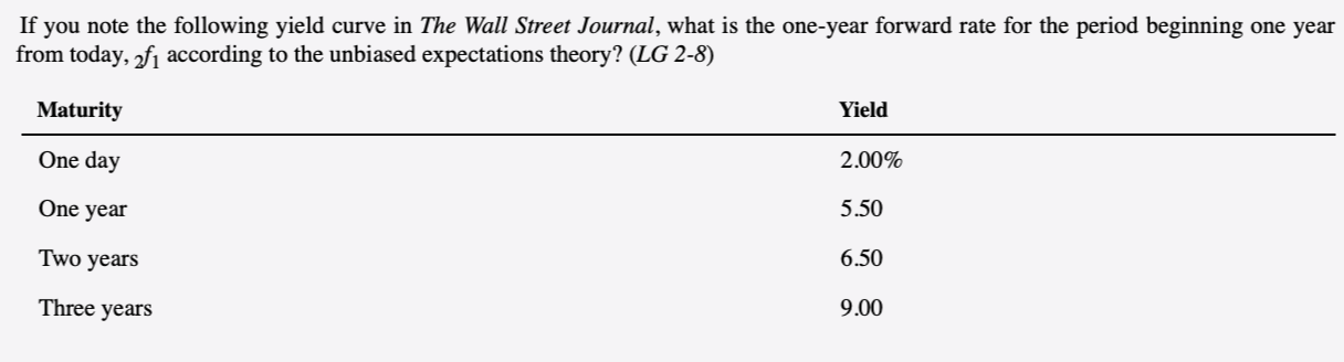 Solved If you note the following yield curve in The Wall | Chegg.com